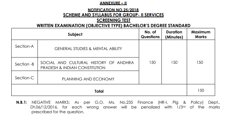 [Latest] APPSC Group 2 Syllabus 2019 | Pre & Mains Exam Pattern